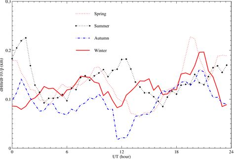 Figure 6 From A Study Of The Ionogram Derived Effective Scale Height