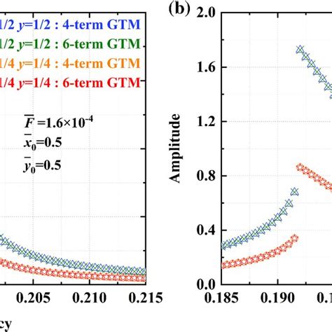 Comparisons Between The Fourth And Sixth Order Galerkin Truncation Download Scientific