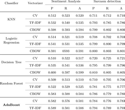 Results Of Sentiment Analysis And Sarcasm Detection Experiments Using