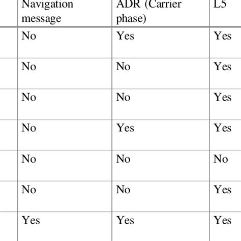 Android Mobile Phones Support For Gnss Raw Data Acquisition Download Scientific Diagram