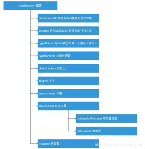 ssm框架开发应用（六）——mybatis 核心配置文件 ssm框架中mybatis核心配置文件是空的 为什么还要存在 csdn博客