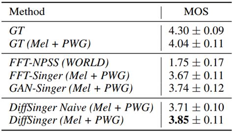 Paper Review Diffsinger Singing Voice Synthesis Via Shallow Diffusion Mechanism