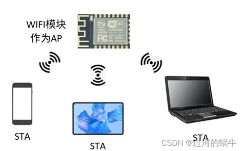 一分钟读懂wifi模块无线网络工作模式ap和sta的区别 sta模式和ap模式 csdn博客