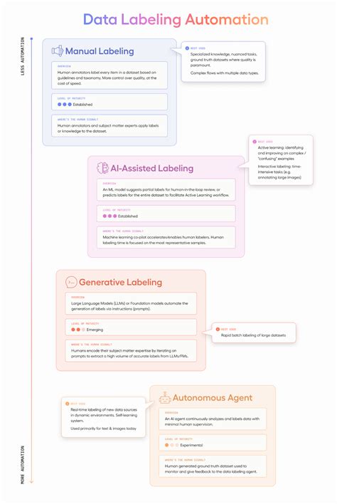 Making Sense Of Data Labeling Automation Humansignal