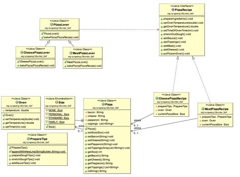 Java Pizza Lover Program With Builder Pattern Of Gof Code Review
