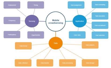 A Visualization Of Key Features Of Mobile Crowd Sensing Systems Download Scientific Diagram