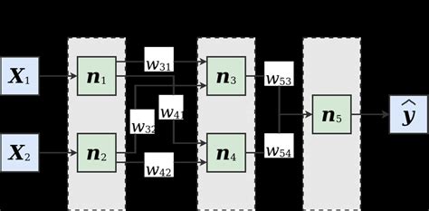 1 simple multilayer perceptron model with 2 input layers and 2 hidden