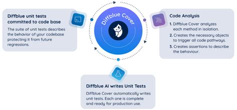 Announcing Diffblues Cover Integration With Gitlab Diffblue