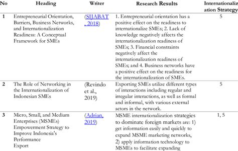 Research Results Of Indonesias Msme Internationalization Strategy Download Scientific Diagram