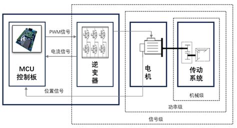 新能源汽车动力域：mcu Hil仿真测试 知乎