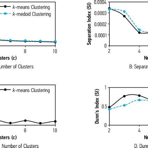 Validation Measures For Optimal Number Of Clusters Download