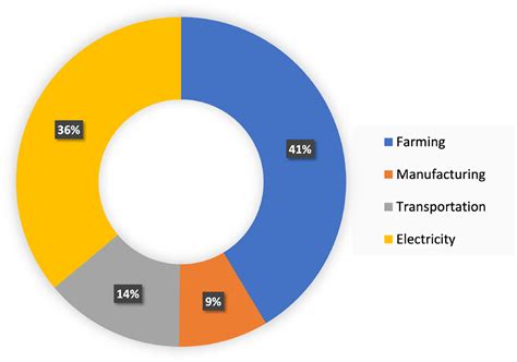 Data Driven Decarbonization Framework With Machine Learning Environmental Data Science