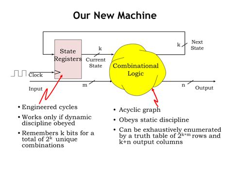 Diagram For Finite State Machine Finite State Machines
