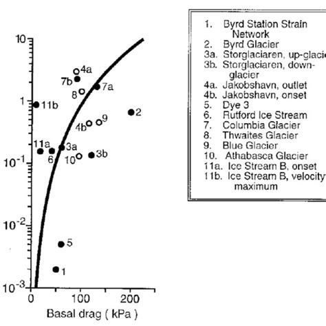 13 Relationship Between Basal Drag And The Surface Velocity Divided By
