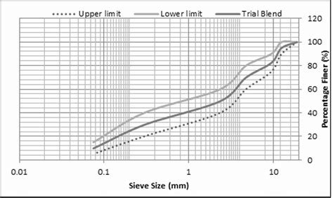 Gradation Curve Of Sieve Analysis Download Scientific Diagram