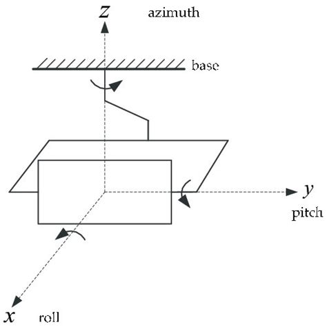 Three Axis Coordinate Transformation Relationship Download Scientific Diagram