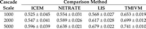 Predicted Auc Values In The Kronecker Graph Model Download