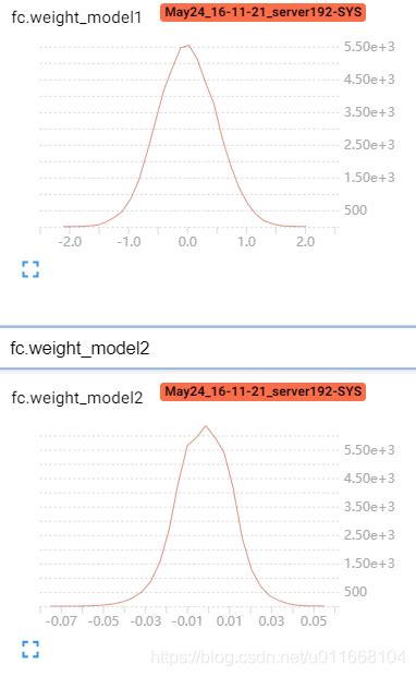 如何从tensorboardx中的参数histogram看网络训练问题？tensorboard Histogram Csdn博客