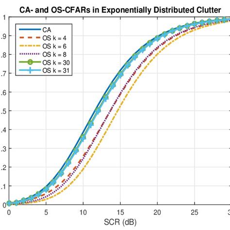 Ca And Os Cfar Performance Examples Download Scientific Diagram