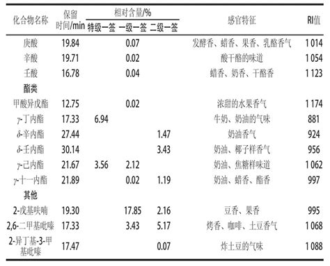 不同等级金华火腿挥发性风味物质分析