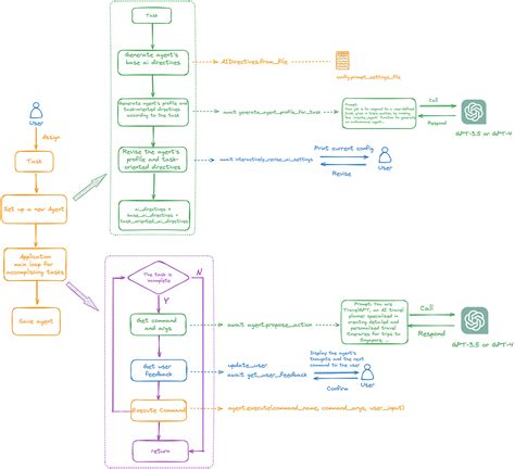 Representative Llm Based Agents 01 Autogpt By Florian June Ai Advances