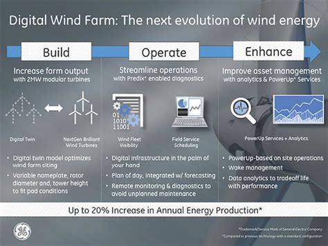 Digital Twin Controls In Digital Wind Farm Ge