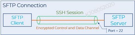 difference between sftp ftps ftp over ssh scp