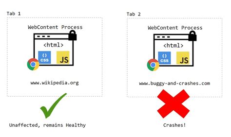 Multi Process On The Web The Browser Process Model