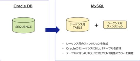 【oracle To Mysql】異種db移行の壁を乗り越える!①変換の壁、②仕様の壁編 Techharmony 【oracle To Mysql】異種db移行の壁を乗り越える!①変換の壁、②仕様の壁編 Techharmony
