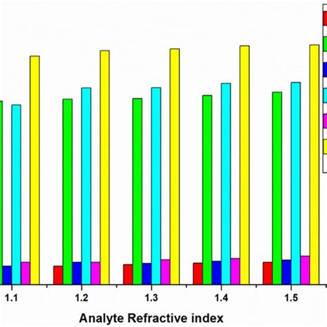 Sensitivity Comparison Of Step Index And Graded Index Structure With