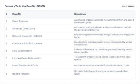 Building Smarter With Ci Cd In Flutter