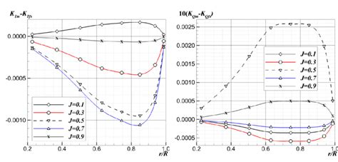 Radial Distribution Of The Differences Between The Thrust And Torque