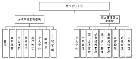 ssm vue计算机毕业设计写作论坛平台（程序 lw文档） csdn 毕业论文 vue架构模型图绘制 csdn博客