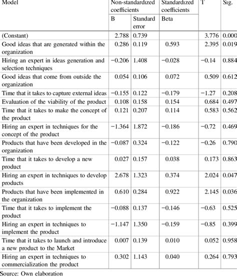 Coefficients Of The Model For Product Innovation Download Scientific Diagram