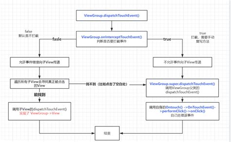 android事件分发机制【最新、最全、最易懂、由浅入深】 android 事件分发 csdn博客