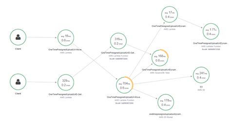 Using One Time Upload Urls In Aws Using Dynamodb Conclusion Amis Technology Blog