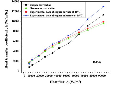 Comparison Of Experimental Data With Correlations Download