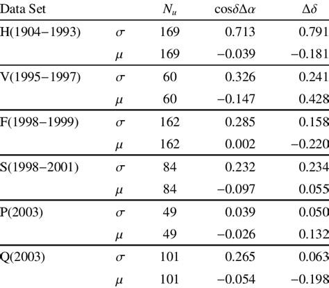 The Mean Residuals µ Standard Deviations σ Of The O−c Residuals