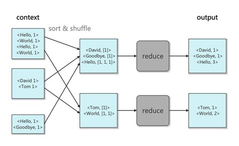 Hadoop：单词计数word Count的mapreduce实现 Orion Orion 博客园