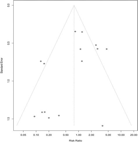 Funnel Plot For Publication Bias Download Scientific Diagram