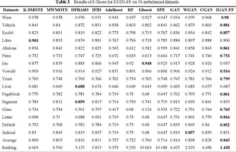 Table 3 From An Improved Generative Adversarial Network With Feature Filtering For Imbalanced