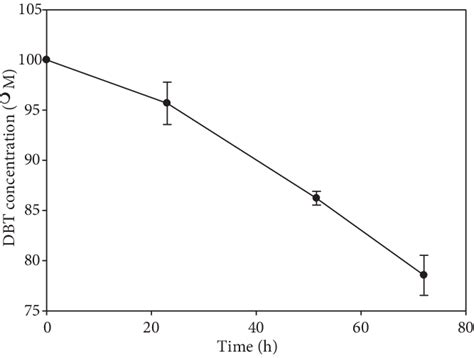 Consumption Of DBT Experiments Were Performed In Minimal Medium Download Scientific Diagram