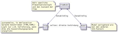 Gui Pattern Mvvm Bidirektionales Databinding Als Prinzip
