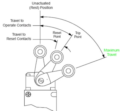 What Is A Limit Switch And How Does It Work Instrumentation And Control Engineering