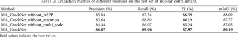 Table 3 From Pixel Level Crack Detection And Quantification Of Nuclear Containment With Deep