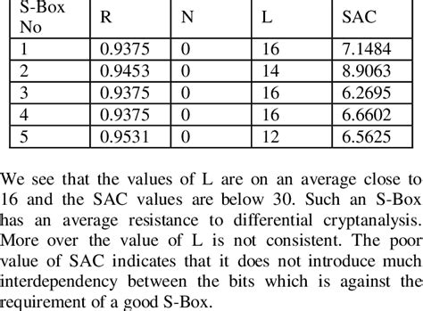 Results Of Randomly Generated S Box Download Table