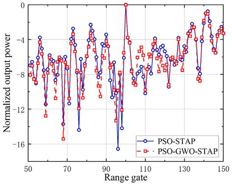Sensors Free Full Text Meshless Search Sr Stap For Airborne Radar