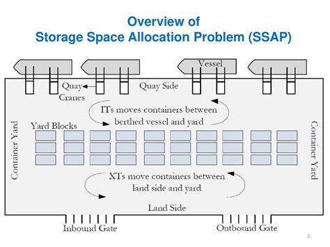 storage space allocation at marine container terminals using ant based