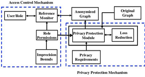 A Framework For The Proposed Privacy Preserving Access Control