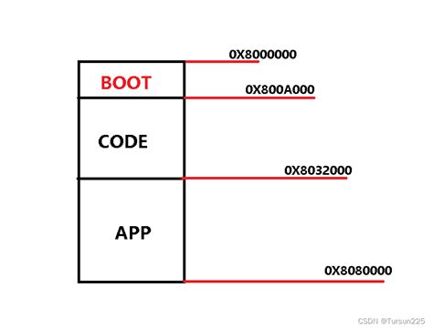 基于stm32单片机bootloader通过串口升级程序iap——app方案 stm32 bootloader 跳转完成后如何接收升级命令